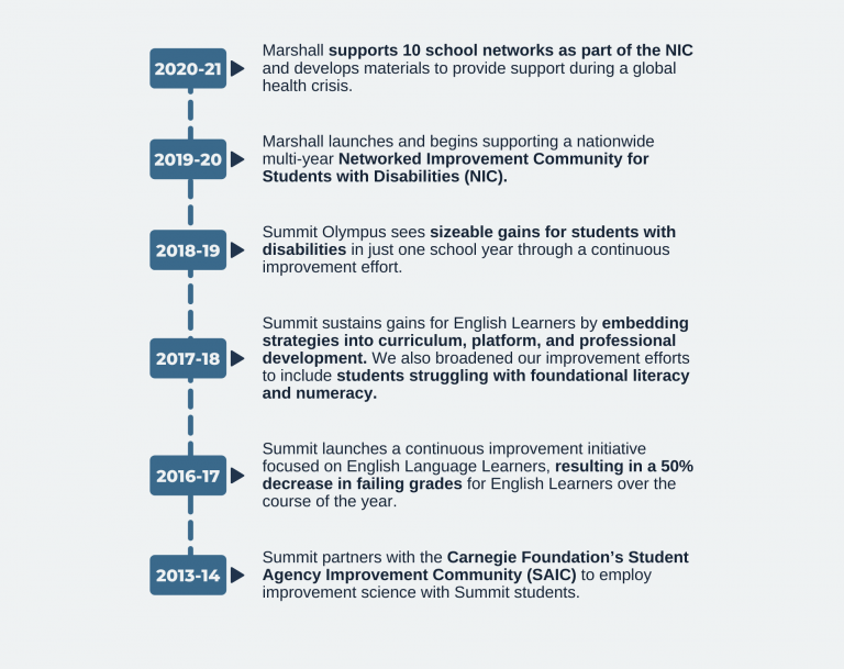 Continuous Improvement | Marshall Street